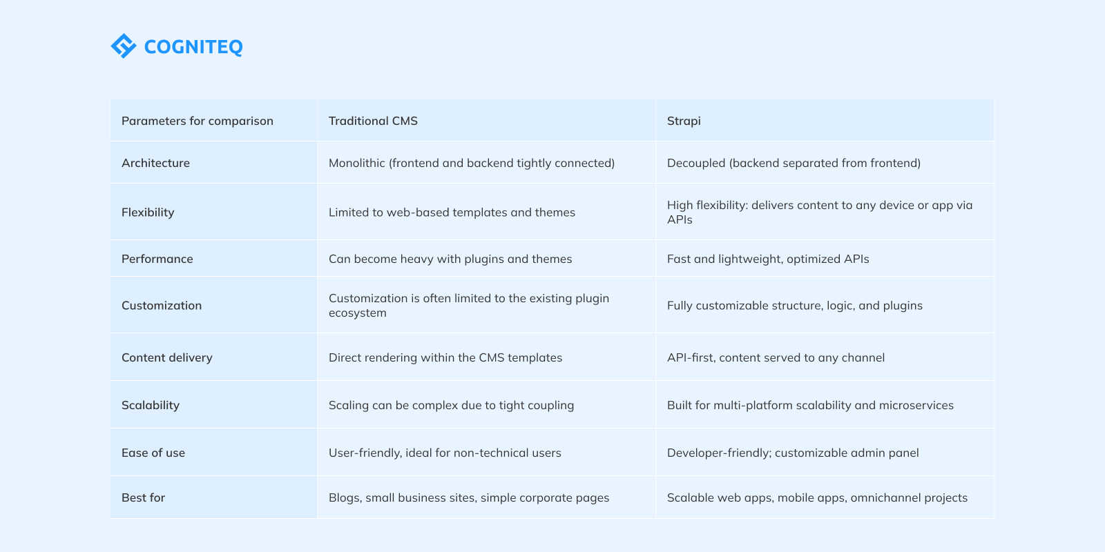 Strapi CMS Development, Pros and Cons | Cogniteq